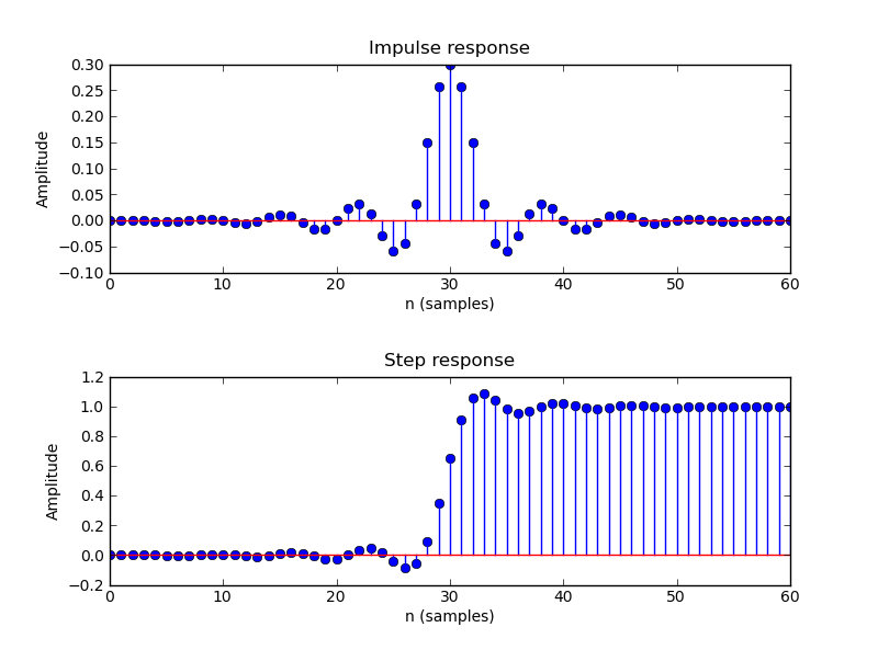 Bandpass Filter Bandpass Filter Python