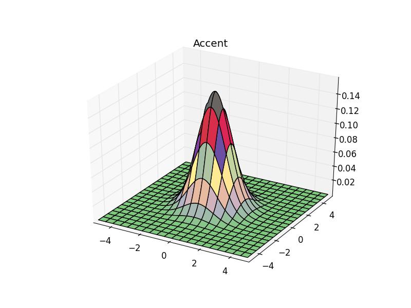 Matti Pastell Matplotlib Colormaps With A Surface Plot